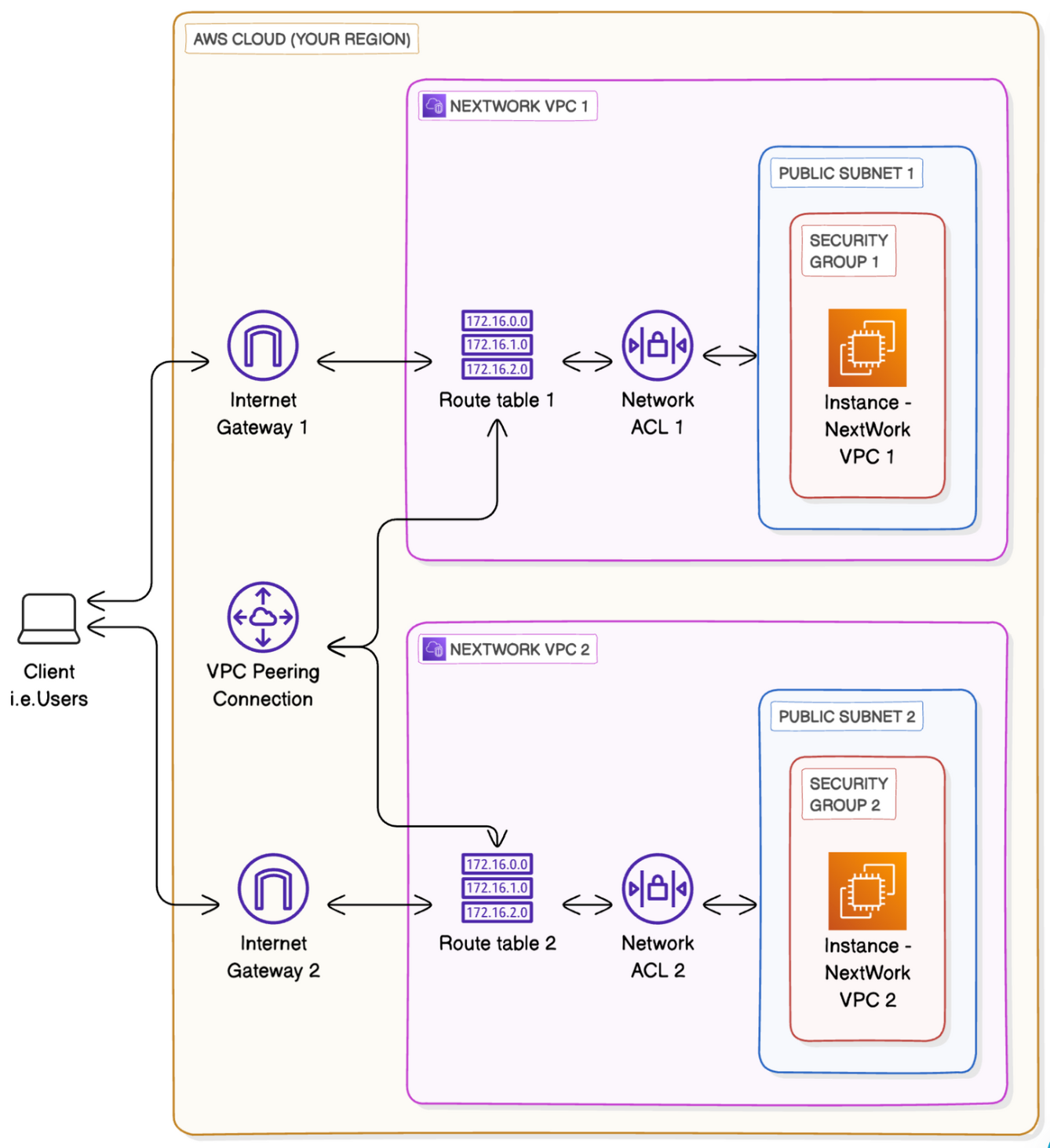 NextWork - VPC Monitoring with Flow Logs