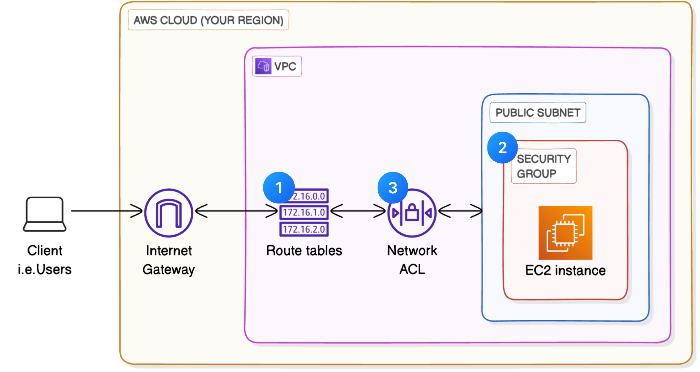 Nextwork Vpc Traffic Flow And Security